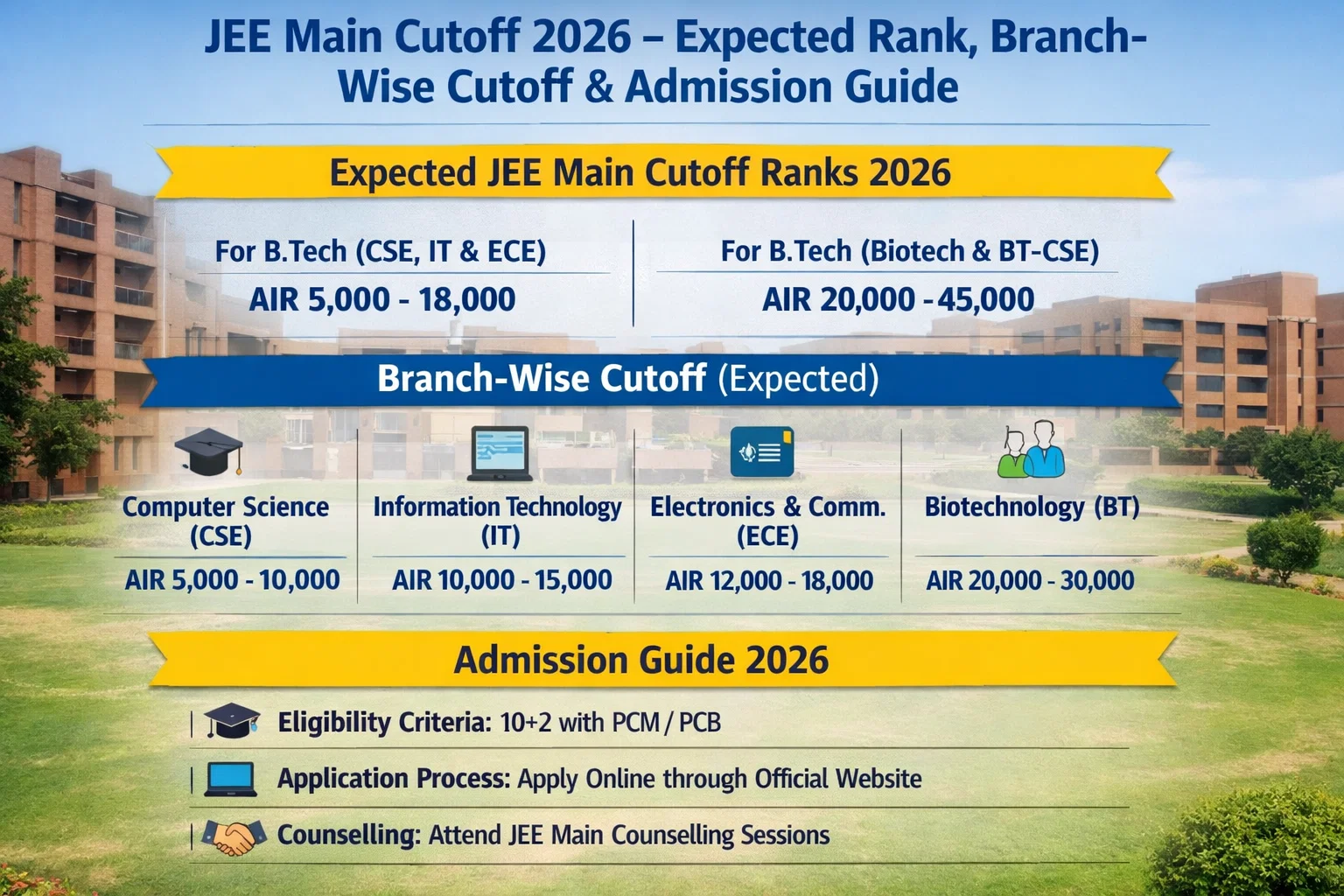 JIIT Noida JEE Main Cutoff 2026 – Expected Rank, Branch-Wise Cutoff ...